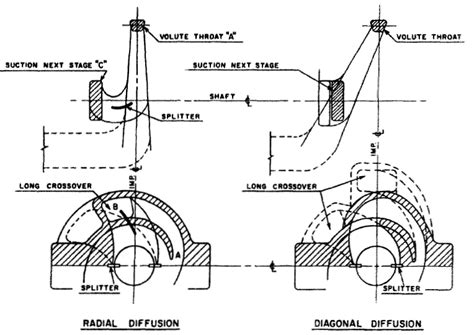 Radial Versus Diagonal Diffusion In Multi Stage Pumps Softinway