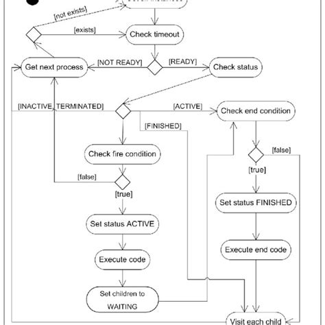 UML Activity Diagram Representing The Workflow Monitor Download Scientific Diagram