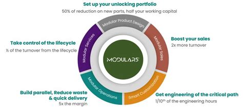 Modular5 On Linkedin Framework Modular Operations Sales