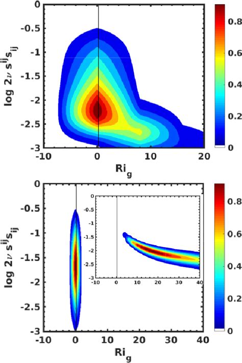 Figure 2 From Linking Dissipation Anisotropy And Intermittency In Rotating Stratified