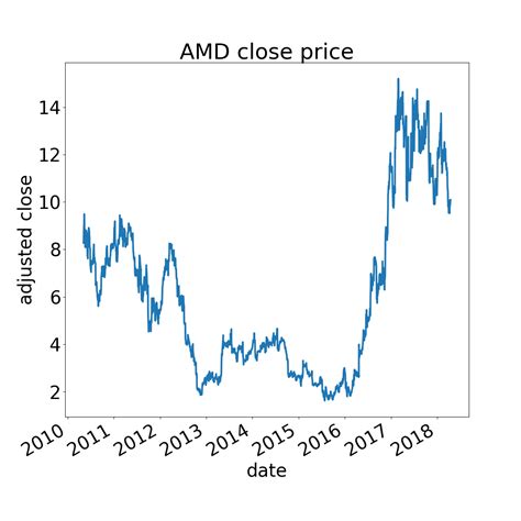 Machine Learning For Finance Python