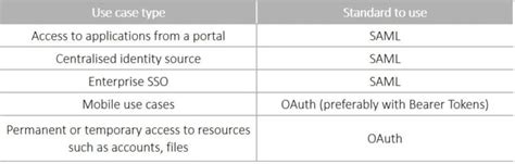 The Difference Between Saml And Oauth