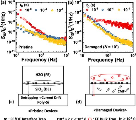 Figure 1 From Unraveling Threshold Voltage Instability In Ferroelectric