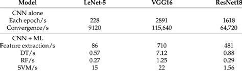 Time Of Training Cnns And Machine Learning Classifiers Download Scientific Diagram