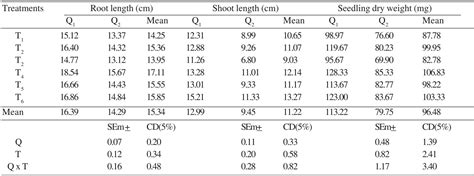 Effect Of Seed Priming Treatments To Different Quality Seeds
