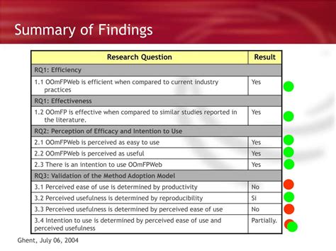 Ppt Validation Of The Method Adoption Model For Functional Size