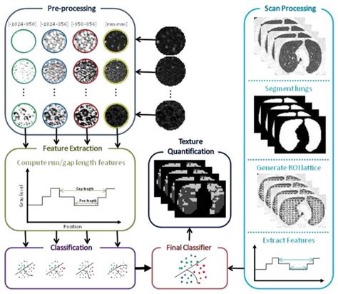 Automated Texture Based Quantification Of Centrilobular Nodularity And Centrilobular Emphysema