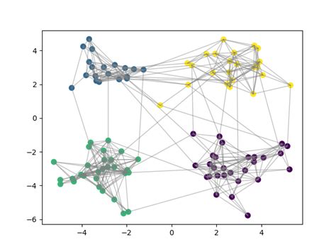 Graph Node Clustering With A Nonparametric Model — Gemclus 020