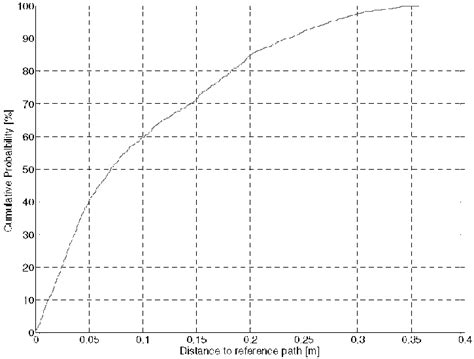 ~ Cumulative Distribution Function Cdf For The Path Tracking Errors