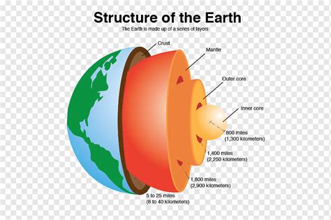 What Are The Features Of Earth S Crust Mantle And Core The Earth