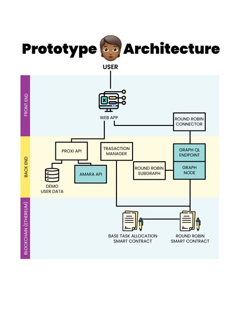 Round Robin Task Assigment Prototyping With Blockchain