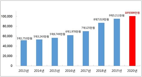 서울 가구당 평균 매매가 ‘10억 돌파