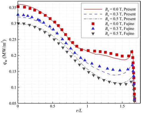 Heat Flux Distributions Based On Presented Computational Results