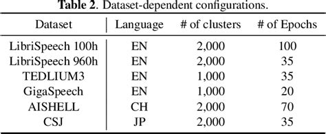 Table 2 From Mamba Based Decoder Only Approach With Bidirectional Speech Modeling For Speech