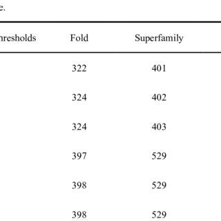 The Counts Of Folds Superfamilies Families And Proteins Under