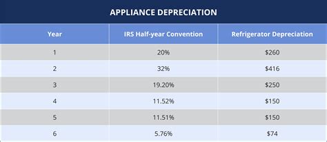 Understanding Rental Property Appliance Depreciation Fortunebuilders