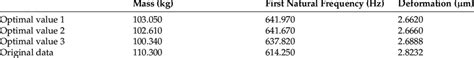 original data and optimization values of optimization objectives