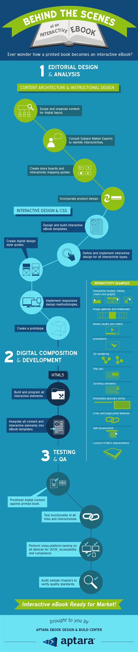 How An Interactive Book Is Created Infographic E Learning Infographics