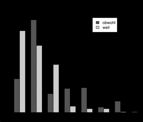 From The Dataset For The V2 Glm Table 6 Counts For The Response