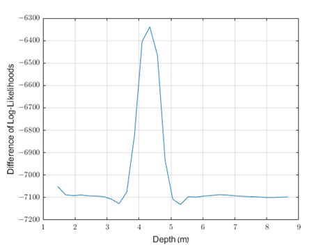 The Profile Taken Over Simulated Homogenous Soil As Described In The