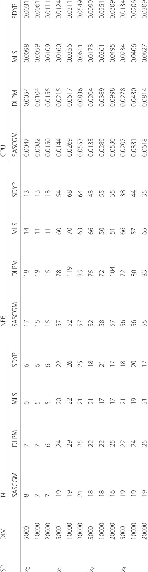 Numerical Results Of Problem 4 Download Scientific Diagram