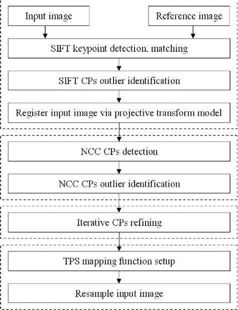 Figure 1 From Fully Automatic Subpixel Image Registration Of Multiangle Chris Proba Data