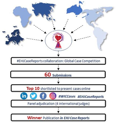 Inaugural ‘global Women In Cardiology Early Careers Case Competition