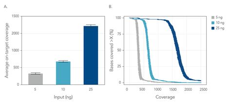Unique Dual Index Adapters Reduce Index Hopping Idt