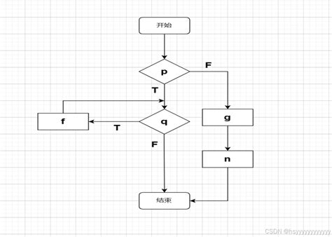 软件工程实验报告 用visio绘制数据流图、er图、状态图、软件结构图、程序流程图、系统流程图 Csdn博客