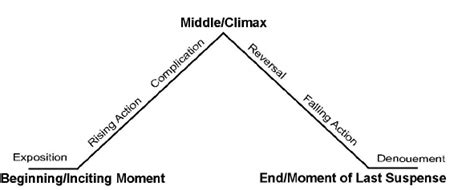 “traditional Narrative Structure” Today Also Known As Aristotle S Arc