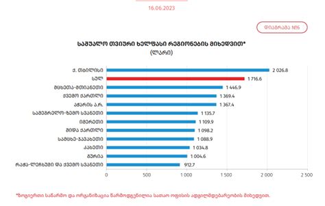 2023 წლის პირველ კვარტალში თვიური მინიმალური ხელფასი 1716 6 ლარი იყო