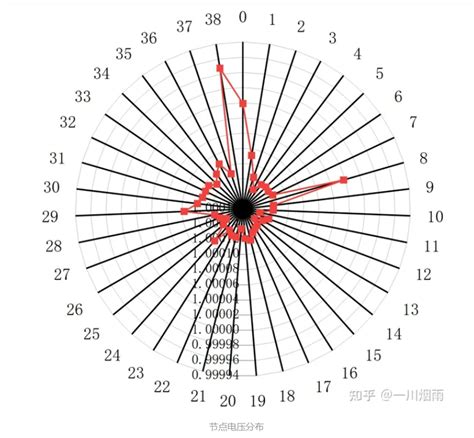 Github Sometimesstudy Distflow Opf Optimal Power Flow Based On Distflow