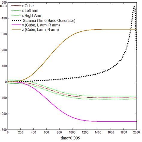 time course of kinematic variables in the final lifting phase of the