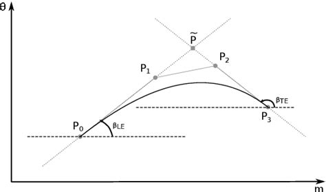 Figure 1 From Shape Optimization Of Turbomachinery Rows Using A Parametric Blade Modeller And