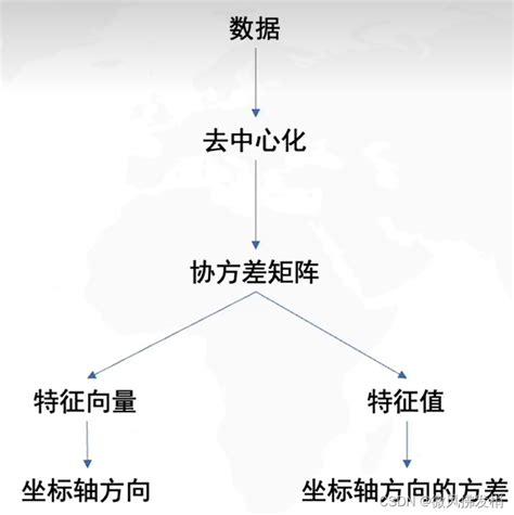 主成分分析（pca）实例讲解 Csdn博客