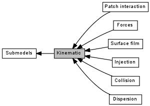 OpenFOAM API Guide Kinematic