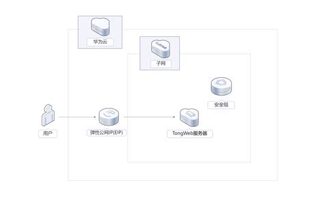 方案概述快速部署tongweb应用服务器企业上云 华为云