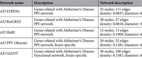 Properties Of The Biological Networks Download Scientific Diagram
