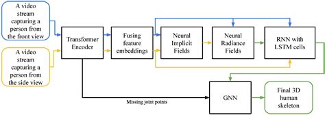 Enhanced Human Skeleton Tracking For Improved Joint Position And Depth Accuracy In