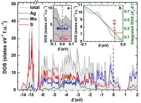 Electronic Density Of States Dos Of Agmo6s8 Fermi Level Ef Is