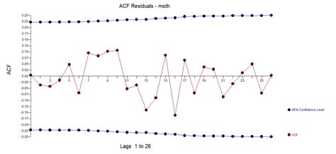 R Interrupted Time Series With Non Constant Variance Cross Validated