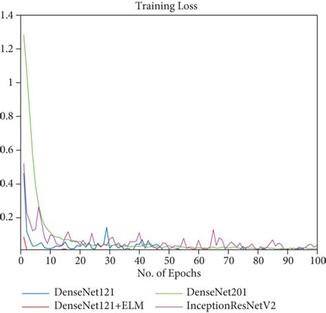Batch Size 64 Training Loss Of Breast Cancer Classification Using