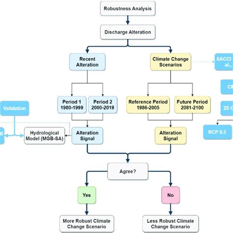 flowchart of methodology divides the discharge alteration analysis in
