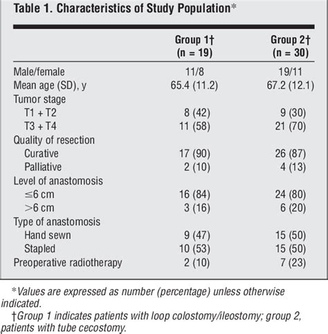 Table 1 From Colostomy Vs Tube Cecostomy For Protection Of A Low