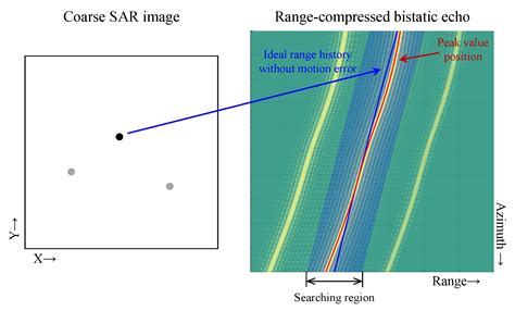 An Estimation And Compensation Method For Motion Trajectory Error In