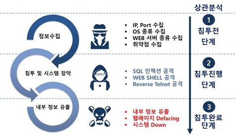 Cyber Kill Chain Siem Security Intelligence