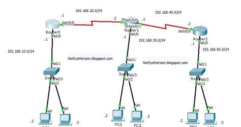 NetSysHorizon Configure Assign Static IP Address To Cisco Layer 2