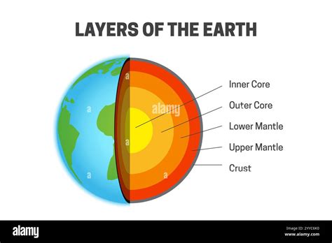 Layers Of The Earth Inner Core Outer Core Lower Mantle Upper