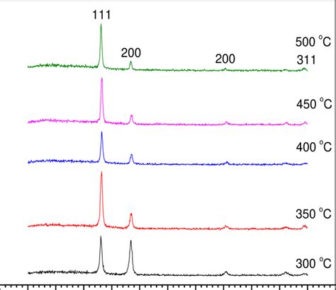 Xrd Pattern Of Cdo Thin Films Deposited At Different Substrate