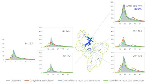 Hydrographs Of Flood Simulation For The Developed Models At Each Flow